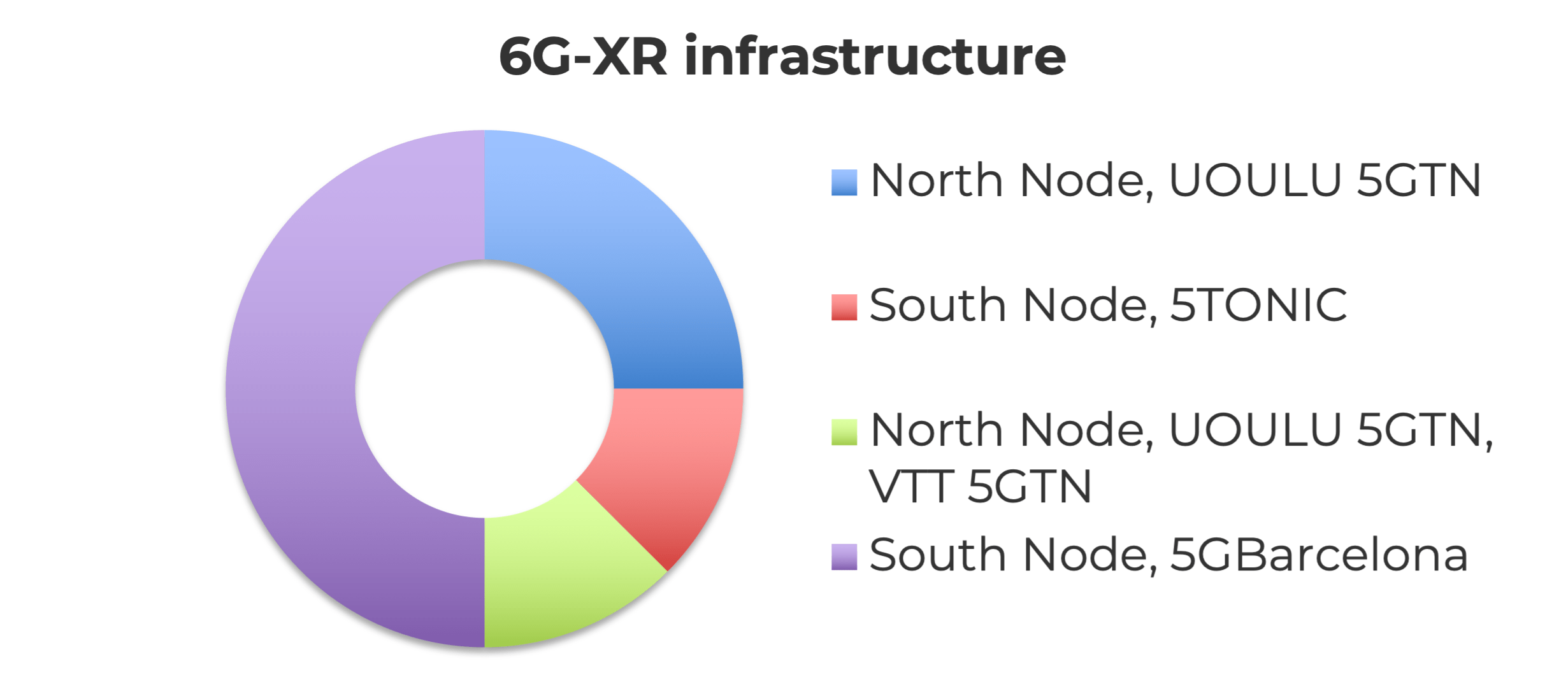 6G-XR OPEN CALL 1: facts and figures